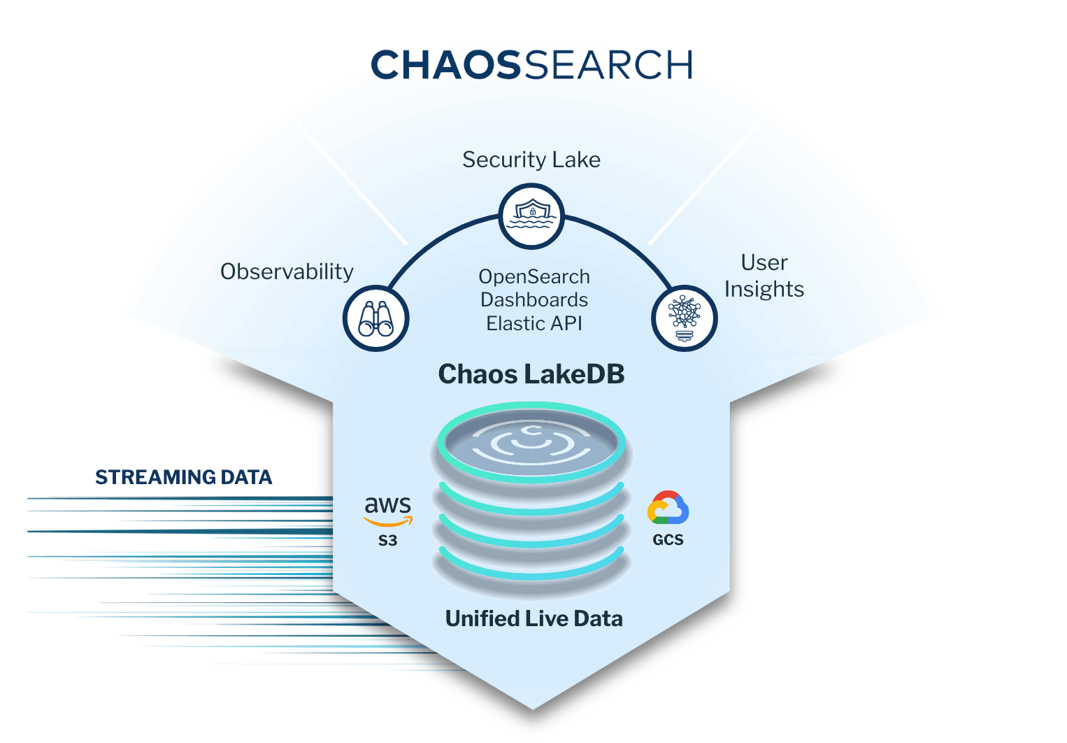 ChaosSearch | Live Analytics on Streaming Data at Scale